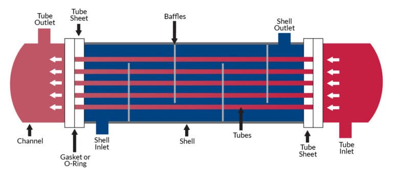 Breaking the Heat Exchanger Code - Enerquip Thermal Solutions