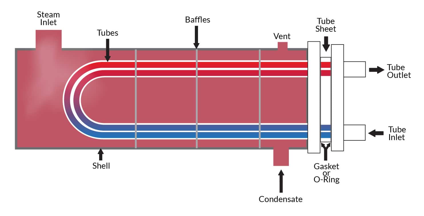 Breaking the Heat Exchanger Code - Enerquip Thermal Solutions